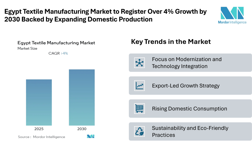 Egypt Textile Manufacturing Market to Register Over 4% Growth by 2030 ...